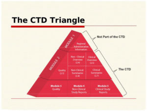 CTD Dossier Services India | Pharmaceutical Dossier consultation